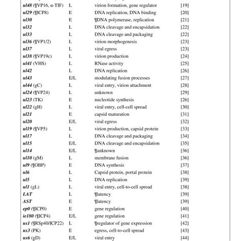 List Of Prv Genes Analysed In This Study This Figure Presents The