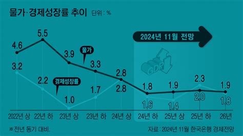 내년 소비자 물가상승률 1~2대 예상