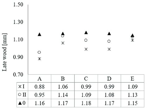 Increment Variability On The Thickness Of Latewood Depending On The