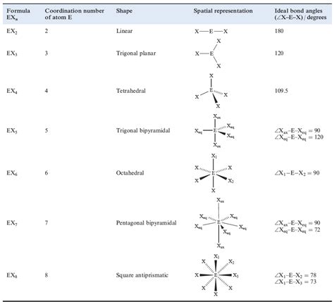N2 Vsepr