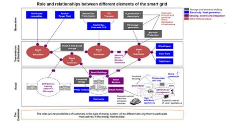 Modernized Grid Cuts Carbon Energy Costs