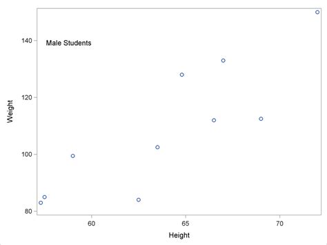 Advanced Ods Graphics Proc Sgplot By Groups And Sg Annotation Graphically Speaking