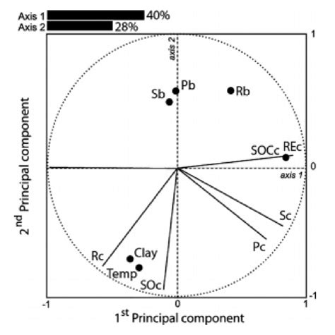 8 Pca Showing Multivariate Relationship Among Variables Across All
