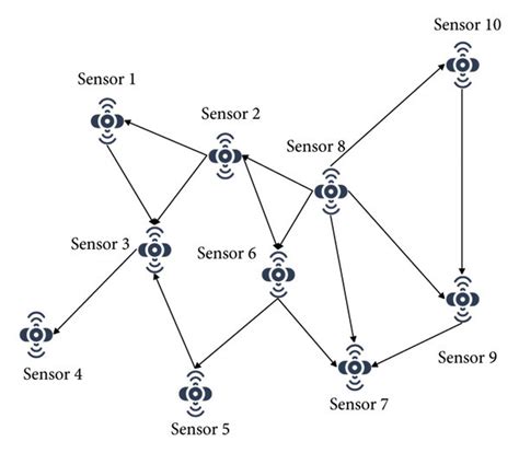 Sensor Network Communication Topology Download Scientific Diagram Sensor Network Communication Topology Download Scientific Diagram
