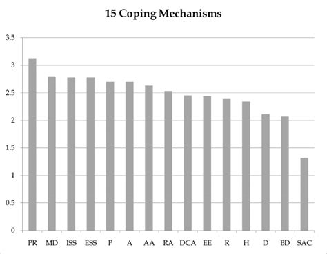 The Mean Values For The Scores Of The Sub Scales Of The Cope