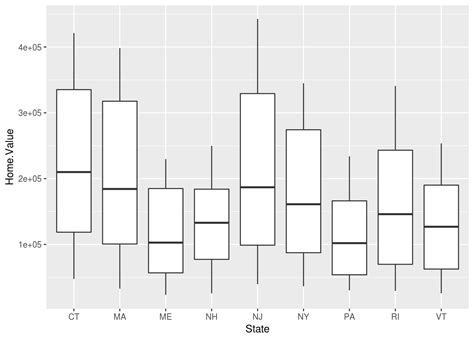 Data Visualization In R With Ggplot2