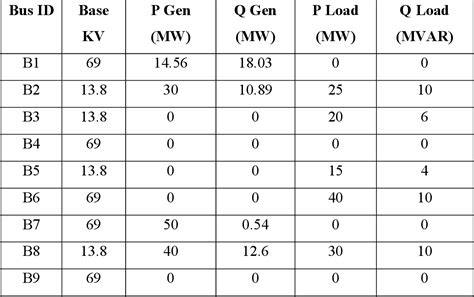 Table 31 From Comprehensive Preferential Load Shedding Technique