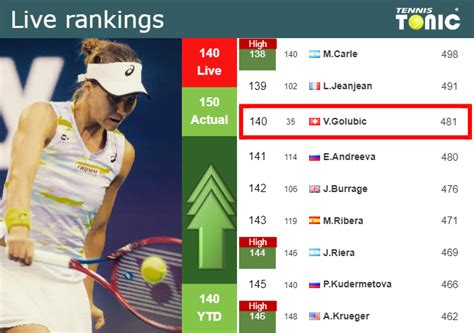 Live Rankings Golubic Betters Her Position Before Taking On Vekic In