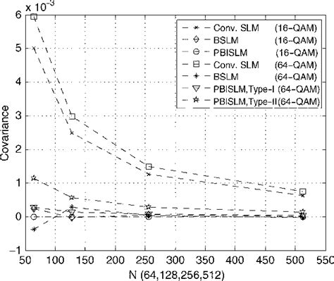 Figure 1 From Bit Based Slm Schemes For Papr Reduction In Qam Modulated