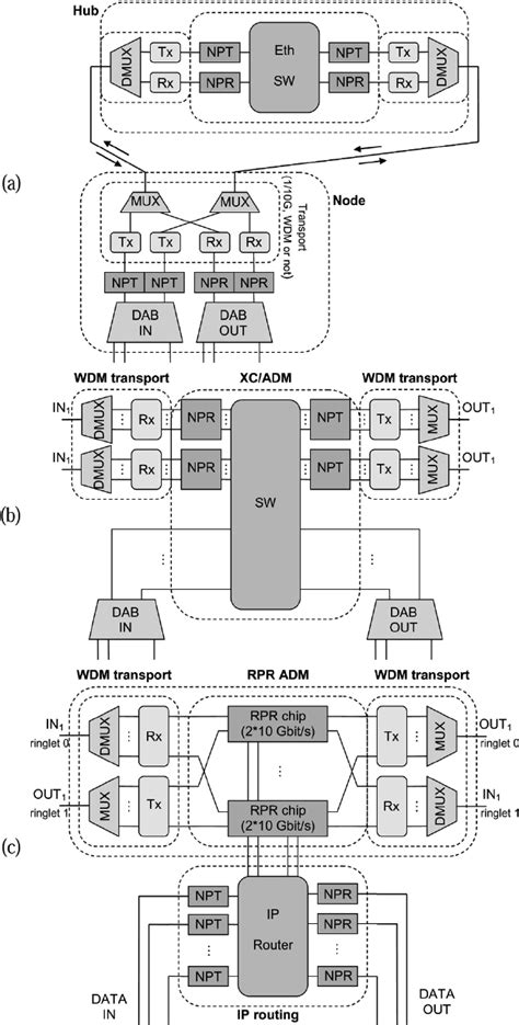 Opadm Node Structures Dmux Wavelength Demultiplexer Mux Wavelength