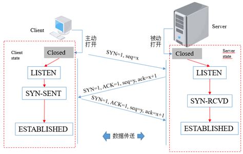 一次完整的请求过程 浏览器发起请求的整个过程 csdn博客