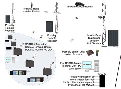 Custom Build Systems Antennas And Antenna Supplies