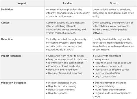 Cybersecurity Incident Breach Security Mitigation Malware Breach Cybersecurity Attack