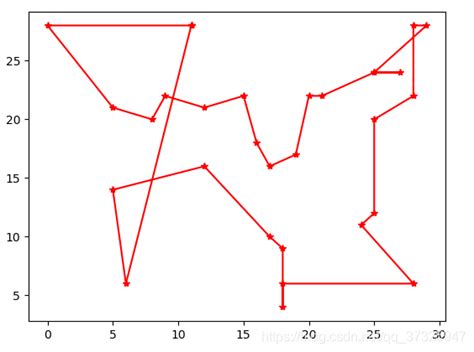 实验6 蚁群算法求解tsp问题蚁群算法实验目的 Csdn博客