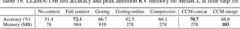 Table 19 From Compressed Context Memory For Online Language Model Interaction Semantic Scholar