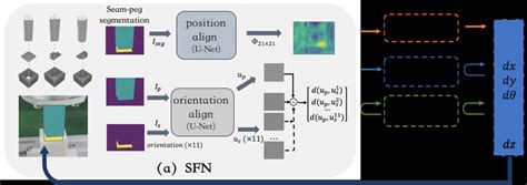 System Framework With Closed Loop Control A The Sfn Consists Of A