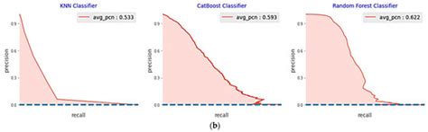 Predictive Churn Modeling For Sustainable Business In The