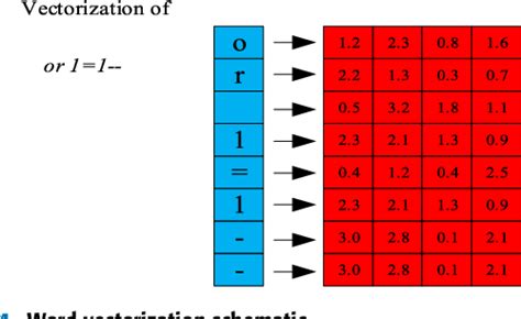 Figure 1 From Sql Injection Detection For Web Applications Based On