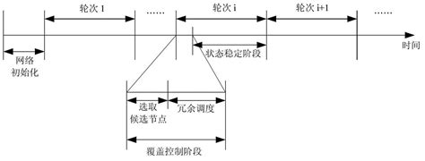 wireless sensor network coverage maintaining method eureka patsnap