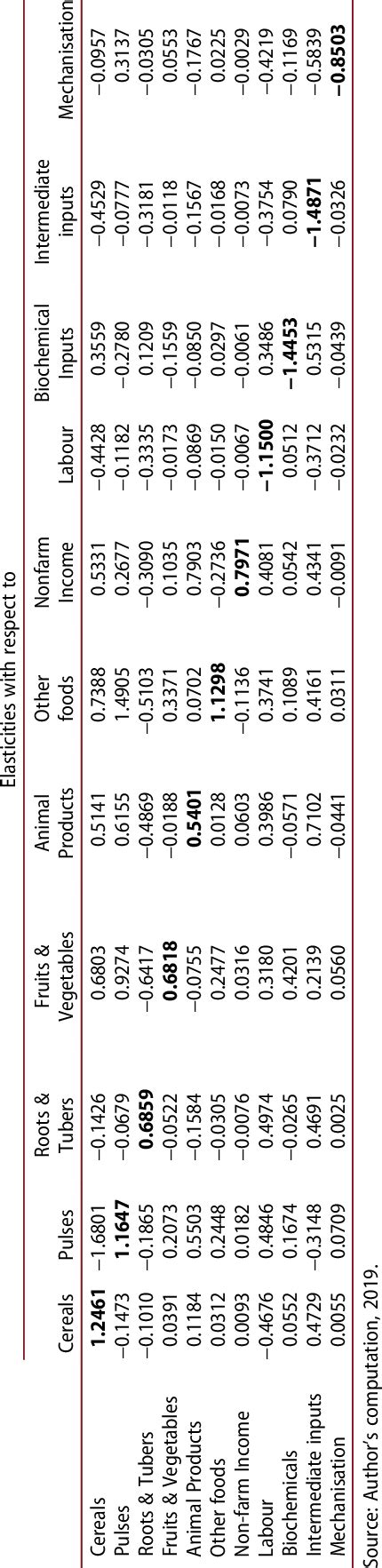 output supply and input demand elasticities download scientific diagram
