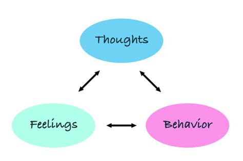 From Thoughts To Actions How Cognitive Patterns Shape Behavior The