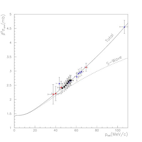 Values Of The Total ¯ Pp Annihilation Cross Section Multiplied By The