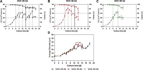 Frontiers A Novel Hybrid Bioprocess Strategy Addressing Key Challenges Of Advanced