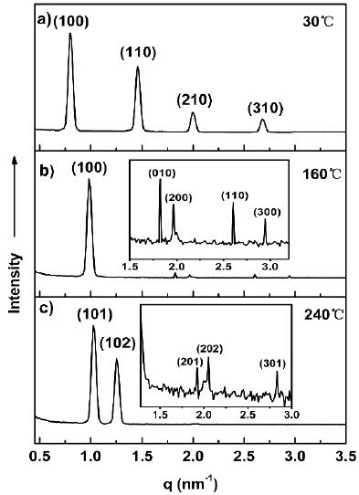 Small Angle And Wide Angle X Ray Diffraction Patterns Of 1b Plotted