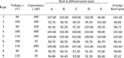 Taguchis L9 Orthogonal Array Experimental Design And Measured Kerf