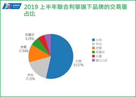 角度數據 對市場有研究的觀察家們都知道，台灣的零售市場被數個國際知名的集團佔據，聯合利華是其中之一。角度數據觀察聯