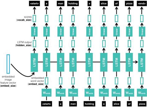 Figure 11 From Image Captioning Using Cnn And Rnn Semantic Scholar