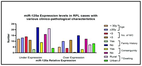The Association Between Different Clinico Pathological Variables And