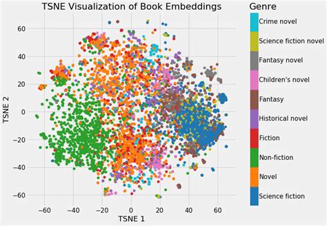 Neural Network Embeddings Explained By Will Koehrsen Towards Data