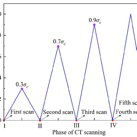 Schematic Diagram Of The Cyclic Loading And Unloading Process And Ct Download Scientific