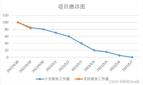 添砖java队——alpha冲刺day1 Csdn社区