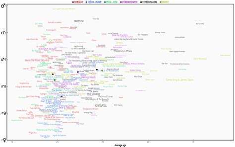 Fregtk The Blog Me All The Podcasts Deftears Gender Age Plot