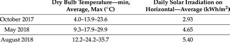 climatic parameters in the calibration month october 2017 and in the