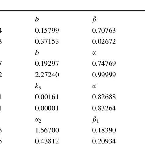 Fitted Parameters For The Four Space Time Covariance Models Download