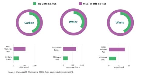 Three Year Anniversary Resource Efficient Core Equity Ex Australia