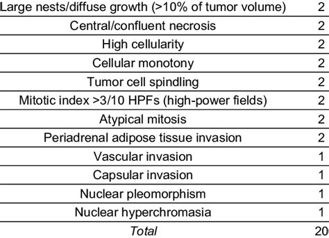 Pass Score Histological Characteristic Score Download Table
