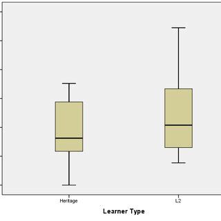 Gender Error Rates Per T Unit In Timed Condition By Learner Group Download Scientific Diagram