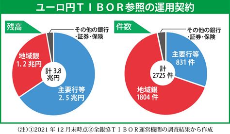 全銀協フォールバック条項参考例 TIBOR停止に備え ニッキンONLINE