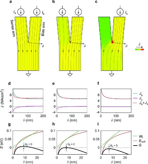 Illustration Of The Ytron Geometric Current Crowding And Its Effect On Download Scientific