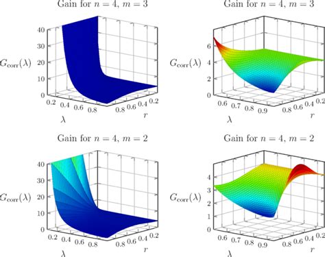 Correlated Vs Sequential Channel Gain Using Multiple Channel Channel Download Scientific