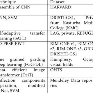 Performance Comparision Of Proposed Hybrid Model With Existing Glaucoma Download Scientific