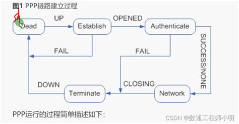 广域网技术ppp、pppoe、mpls、sr（分段路由技术）（hcia） Csdn博客