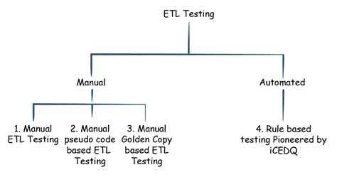 What Is Etl Testing Concepts Types Examples And Scenarios