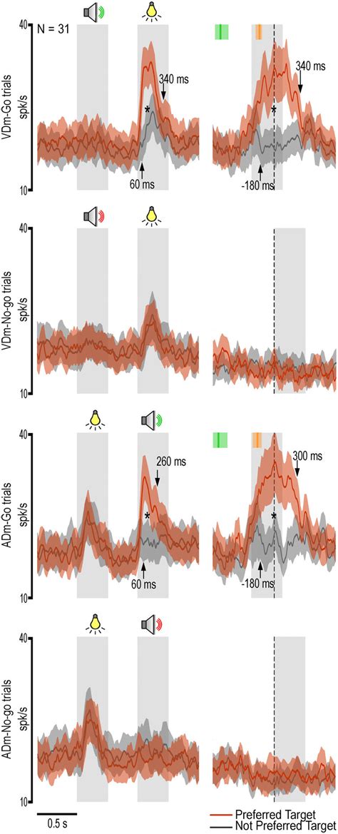 Population Response Of Multisensory Neurons Showing Selectivity For A