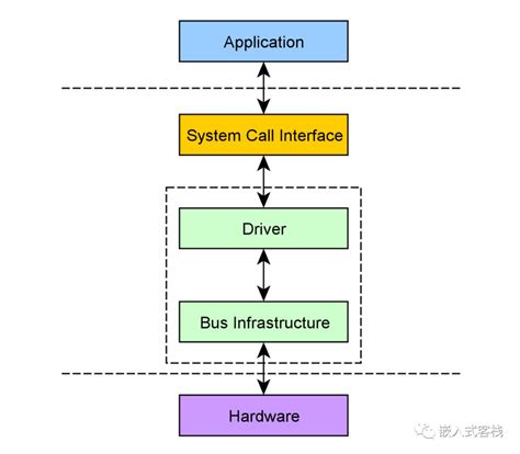 学linux驱动：应先了解总线驱动模型 技术阅读 半导体技术