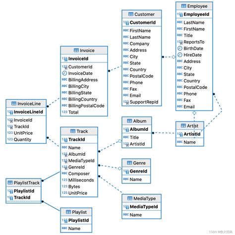 Sql Chinook Mysqlsql Server Oracle Chinook Csdn